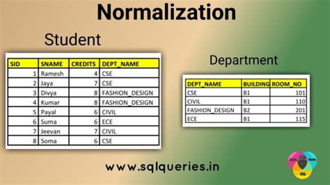 What Is Normalization In Dbms Complete Guide Updated 2021 Sql Queries