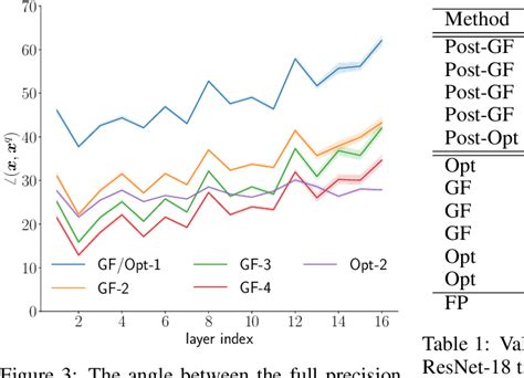 Table 1 From Least Squares Binary Quantization Of Neural Networks
