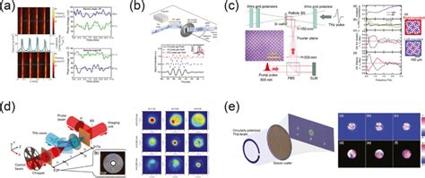 All Optical Devices For Thz Wavefront Modulation Without Download
