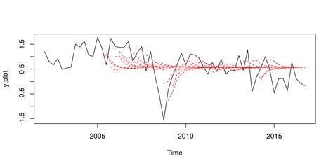 Tutorial Forecasting