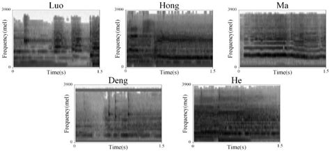Mel Frequency Cepstrums Of Each Genre Download Scientific Diagram