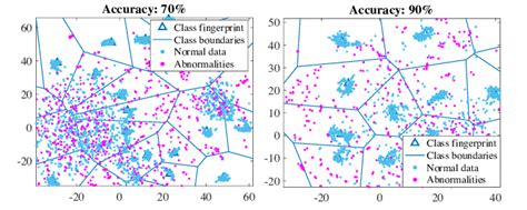Class Fingerprints Feature Vectors Of Known And Abnormal Data In The Download Scientific