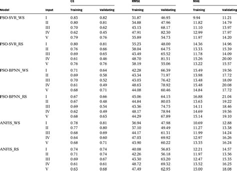 The Performance Statistics Of Pso Bpnn Pso Svm And Anfis During
