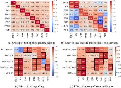 Figure 8 From Task Specific Skill Localization In Fine Tuned Language