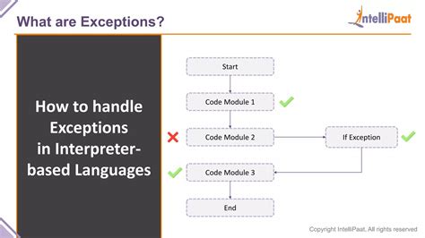 Exception Handling In Python Pptx Programming Languages Computing