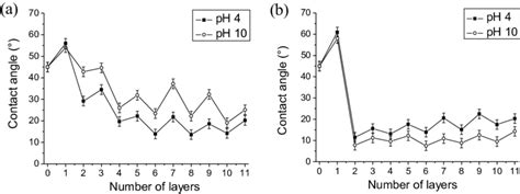 Influence Of The Ph Of The Polyelectrolyte Solution On The Evolution Of