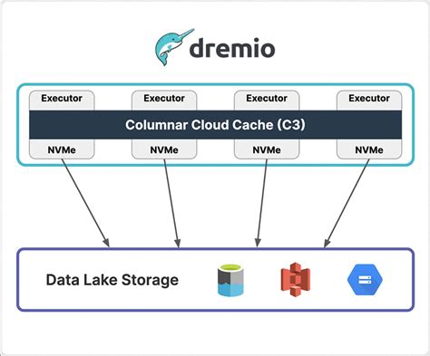 dremio cloud review a fast and flexible data lakehouse on aws infoworld