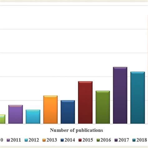 The Number Of Publications Per Years That Have Been Used Various