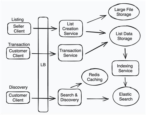 bugfree ai blogs system design interview practice design craigslist md