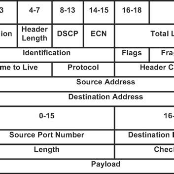 Presents The RTP Packet Header Format In RTP The Synchronization Download Scientific Diagram