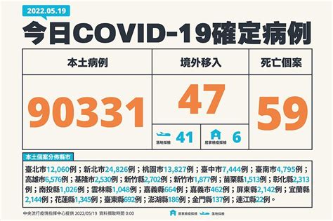 【快訊】本土飆9萬331例「北北桃破萬」 今增59死亡再創新高、中重症191例 上報 焦點
