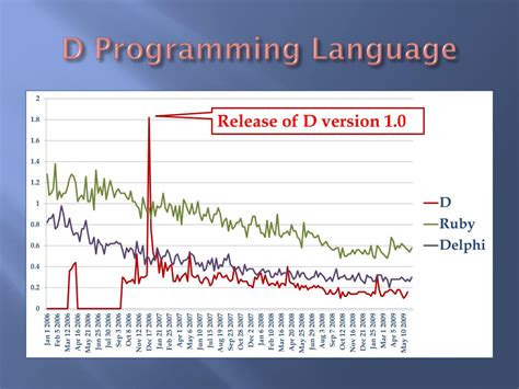 ppt memory management in the d programming language powerpoint