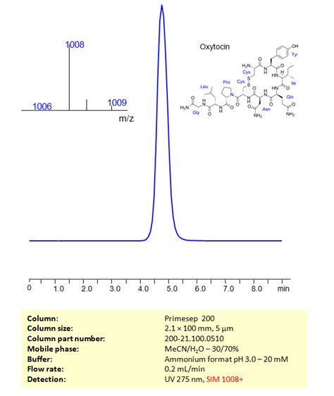 Hplc Ms Method For Analysis Of Oxytocin On Primesep 200 Column Sielc Technologies