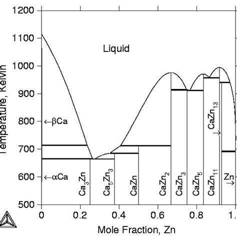 6 The Calculated Mg Zn Binary Phase Diagram Download Scientific Diagram