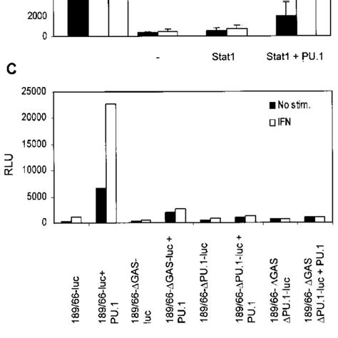 Transactivation Domains And Dna Binding Of Pu1 Are Required For