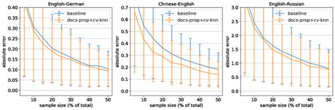 Absolute Error For Control Variate Estimators And Stratified Sampling