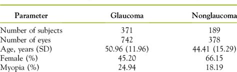 Table 1 From Early Glaucoma Detection By Using Style Transfer To Predict Retinal Nerve Fiber