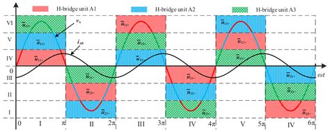 Electronics Free Full Text Modified RPWM Strategy Based On Level Shifted Random Carrier And