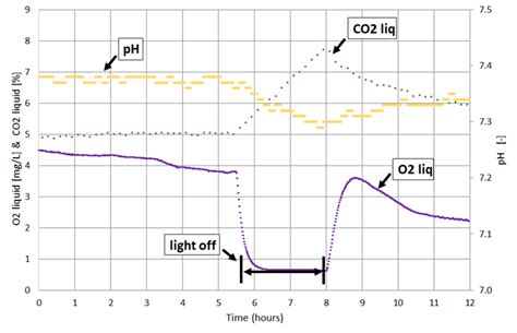 Simultaneous Ph Co2 And O2 Measurements In Algae Photobioreactor