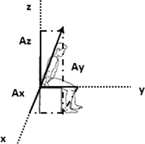acceleration projection according the axis x y and z download