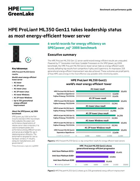 Hpe Proliant Ml350 Gen11 Takes Leadership Status As Most Energy