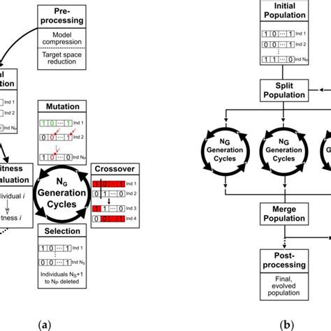 A Scheme Of A Basic Ga B Illustration Of The Parallelization