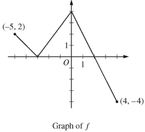 Solved The Graph Of F Is Shown Below Evaluate F F Chegg Com