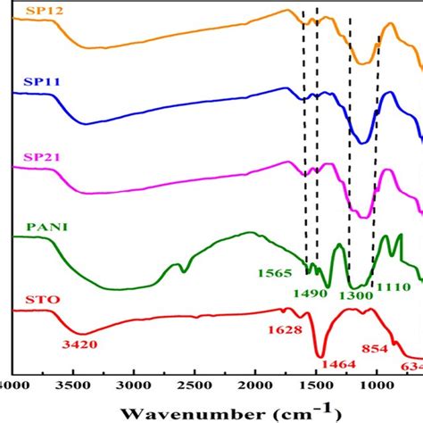 X Ray Diffraction Pattern Of Sto Pani And Sto Pani Composites Download Scientific Diagram