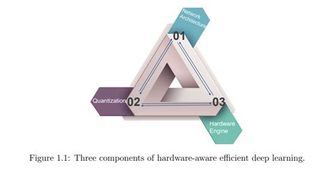 【伯克利博士论文】硬件感知的高效深度学习，154页pdf 专知vip