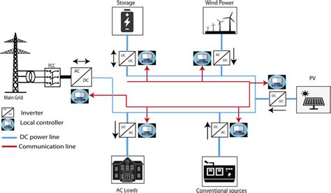 Architecture Of Decentralized Control Download Scientific Diagram