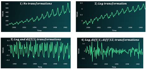Time Series Data Analysis With Sarima And Dash Towards Data Science