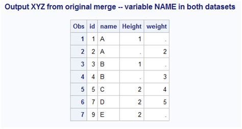 solved i am not able to execute merge between two data sets sas is