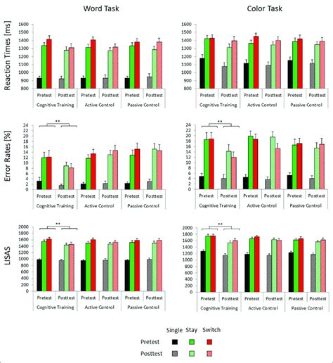 Mean Reaction Times Error Rates And Linear Integrated Speed Accuracy