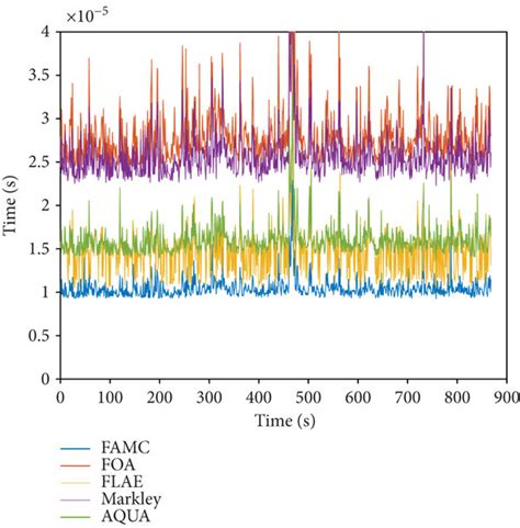 Time Consumption Of Various Algorithms Download Scientific Diagram