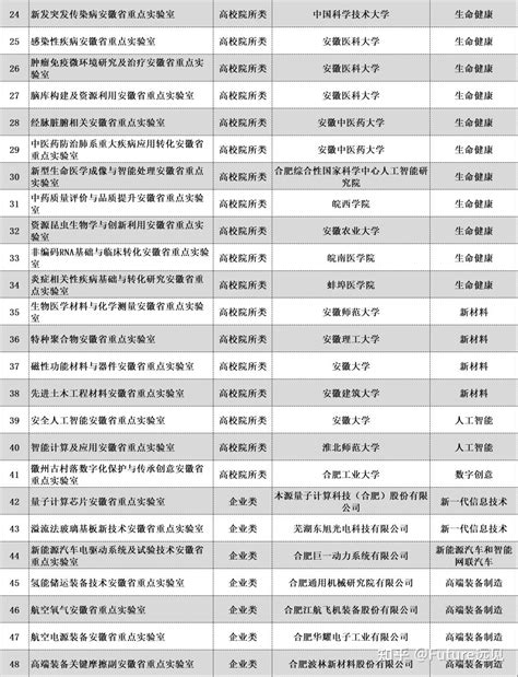 安徽省重点实验室（高校院所类、企业类）拟认定名单公布！ 知乎