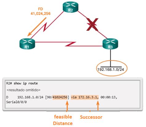 Ccna Complete Course Eigrp Dual The Diffusion Update Algorithm