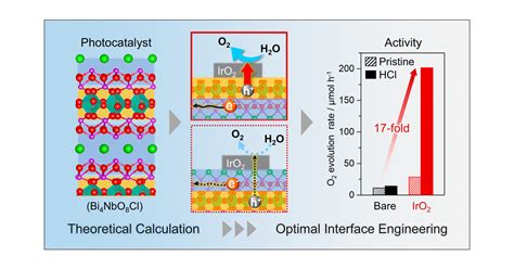 Interface Engineering Between Photocatalyst And Cocatalyst A Strategy For Enhancing Interfacial