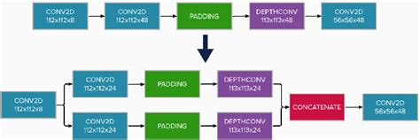 Figure 1 From Neural Keypoint Detection For Visual Gestures On Micro Controllers Semantic Scholar