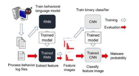 The Illustration Of Deep Learning Architecture As The Security Schemes