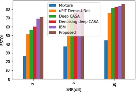 Comparison Analysis Of Snr Based Estoi Download Scientific Diagram