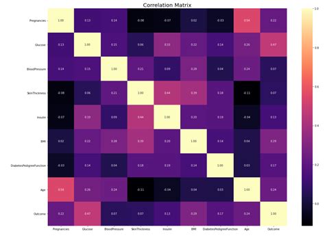 GitHub Raj Ewq Diabetes Prediction Predicting Diabetes Using ML