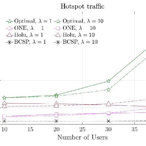 Energy Efficiency Bitsjoule Of All Algorithms For Different Traffic