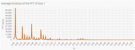 Vibration Anomaly Detection On Logistics Infrastructure