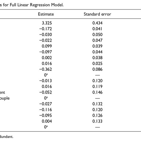 Parameter Estimates For Full Linear Regression Model Download Scientific Diagram