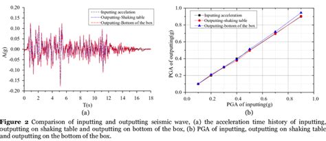 Seismic Simulation Shaking Table And Data Acquisition System Used In Download Scientific