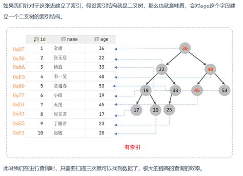 【mysql 数据库】6、一篇文章学习【索引知识】，提高大数据量的查询效率【文末送书】大数据量下索引效率 Csdn博客