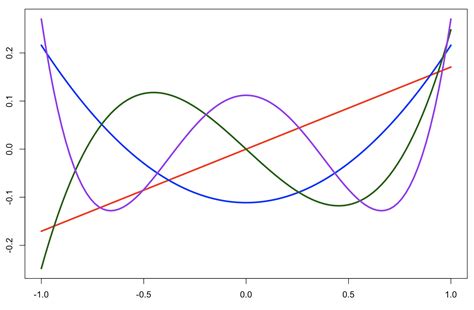 Function Basis And Regression R Bloggers