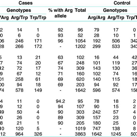 Genotyping Frequencies Of Arg194trp Polymorphism Download Table