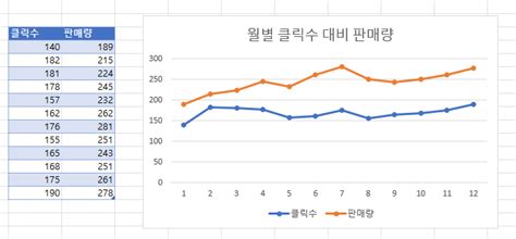 엑셀 꺾은선 그래프 만들기 단계별 따라 하면 끝