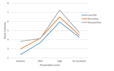 Laboratory Provoked Shock Intensity By HIM Risk Group Note Low Risk Download Scientific